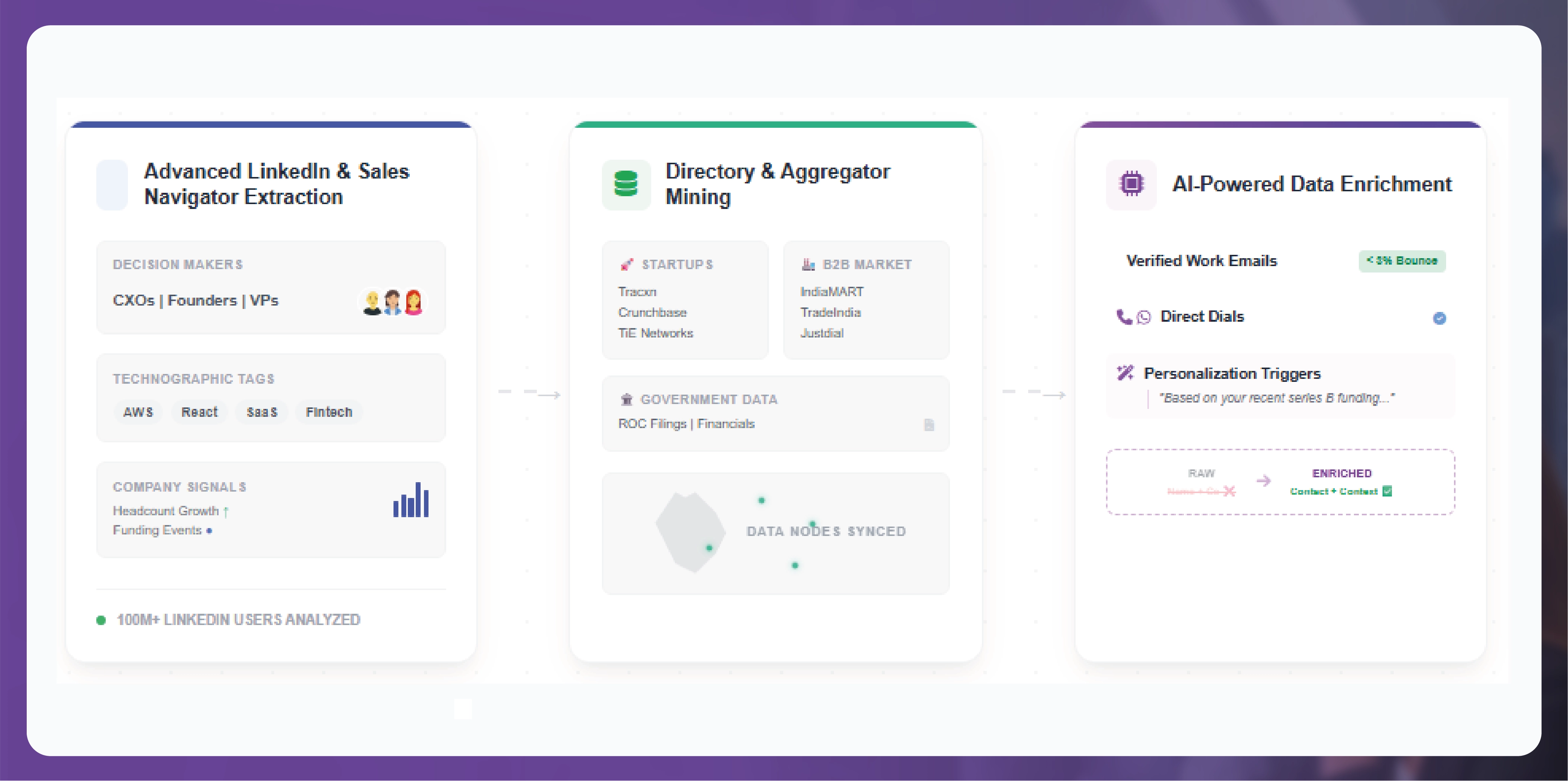 B2B Lead Extraction for Indian Startups | Actowiz Solutions